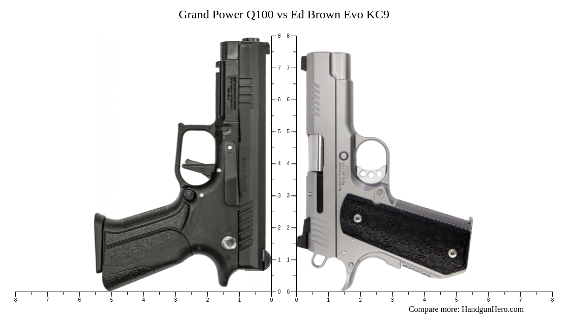 Grand Power Q100 vs Ed Brown Evo KC9 size comparison | Handgun Hero