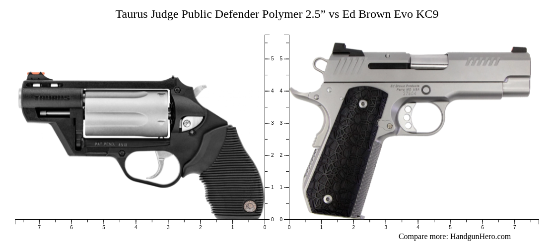 Taurus Judge Public Defender Polymer 2.5” vs Ed Brown Evo KC9 size ...