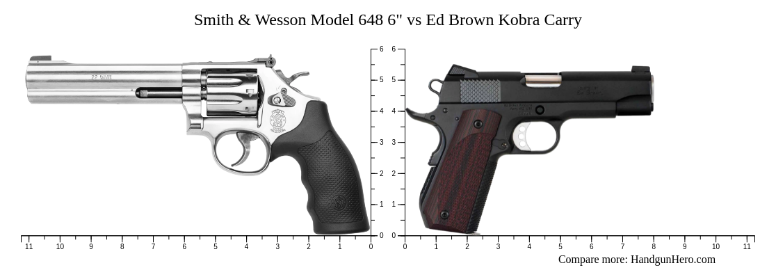 Smith & Wesson Model 648 6" vs Ed Brown Kobra Carry size comparison ...
