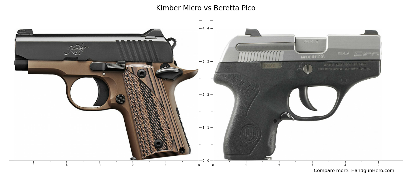 Kimber Micro vs Beretta Pico size comparison | Handgun Hero
