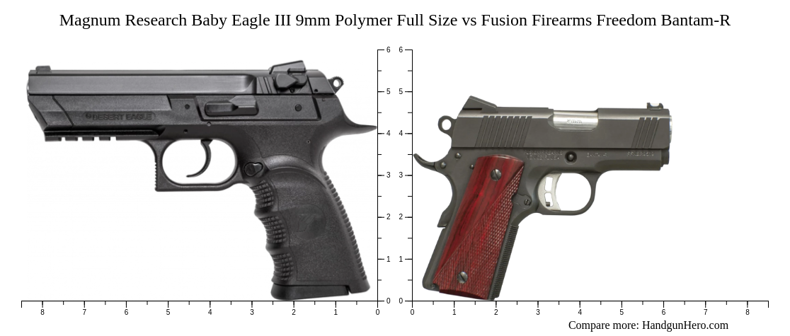 Magnum Research Baby Eagle III 9mm Polymer Full Size vs Fusion Firearms Freedom Bantam-R size ...