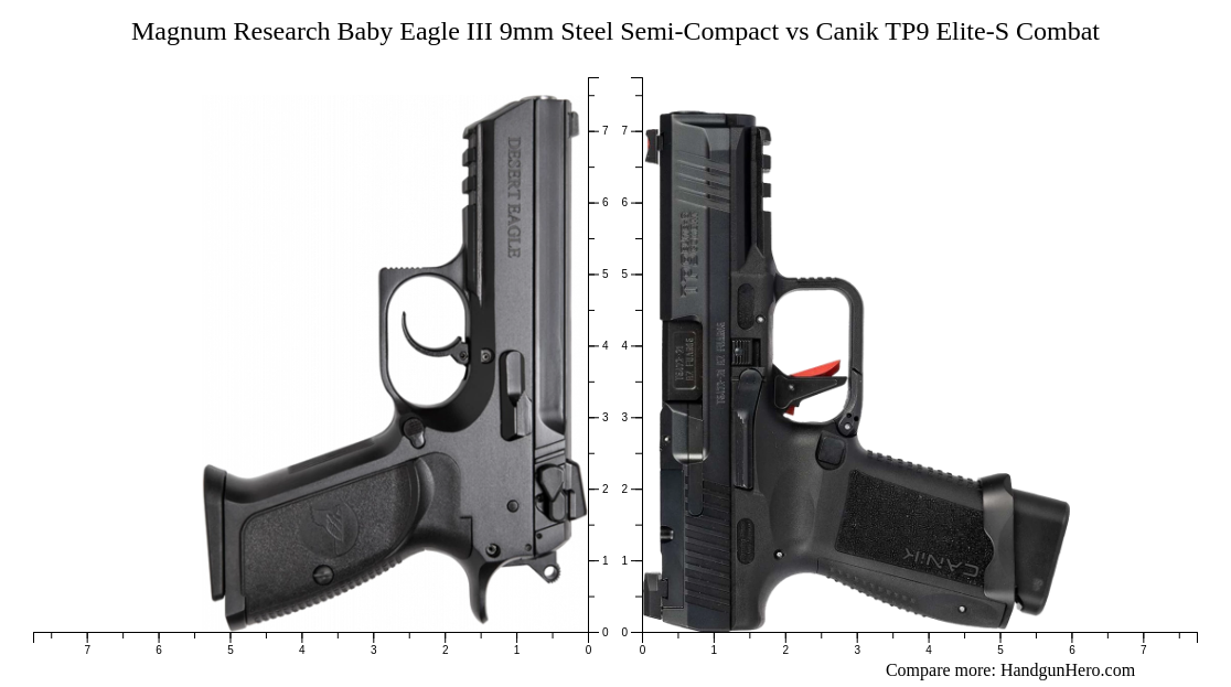Magnum Research Baby Eagle III 9mm Steel Semi-Compact vs Canik TP9 ...