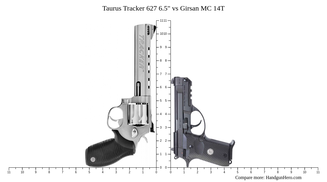 Taurus Tracker 627 6.5" vs Girsan MC 14T size comparison | Handgun Hero