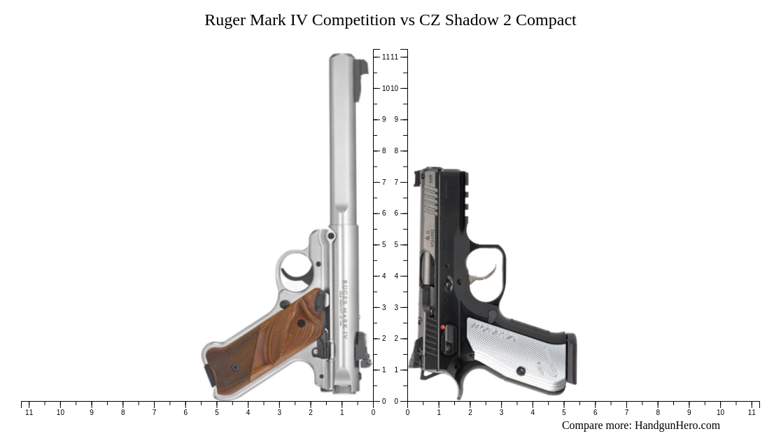 Ruger Mark IV Competition vs CZ Shadow 2 Compact size comparison ...