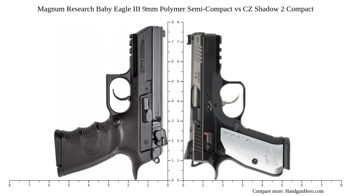 Magnum Research Baby Eagle III 9mm Polymer Semi-Compact vs CZ Shadow 2 ...