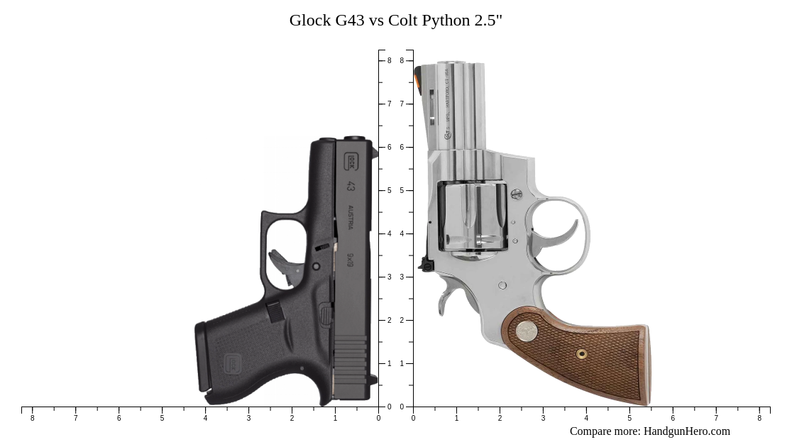Glock G43 Vs Colt Python 2 5 Size Comparison Handgun Hero