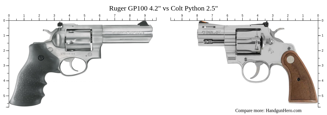 Ruger GP100 4.2" vs Colt Python 2.5" size comparison | Handgun Hero