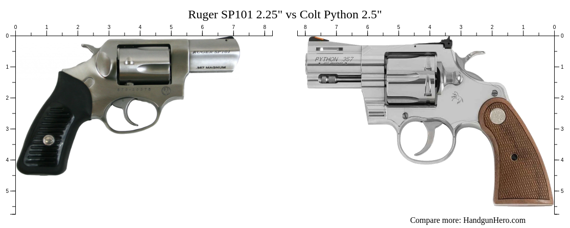 Ruger SP101 2.25" vs Colt Python 2.5" size comparison | Handgun Hero