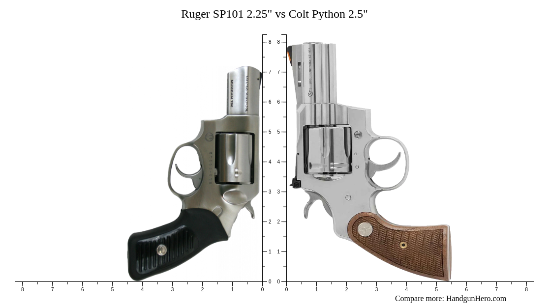 Ruger SP101 2.25" vs Colt Python 2.5" size comparison | Handgun Hero