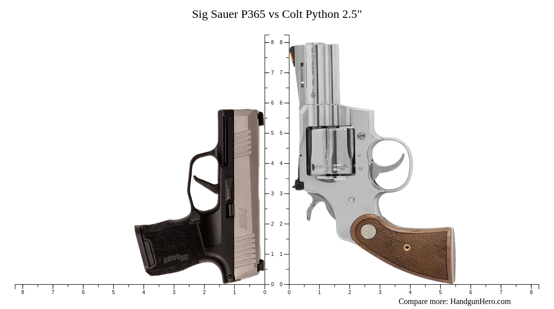 Sig Sauer P365 vs Colt Python 2.5" size comparison | Handgun Hero