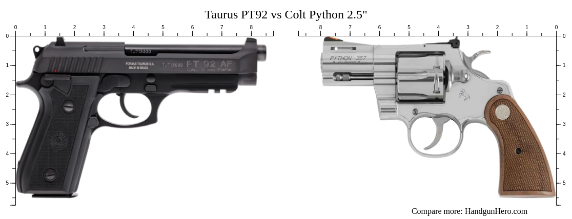 Taurus PT92 vs Colt Python 2.5" size comparison | Handgun Hero