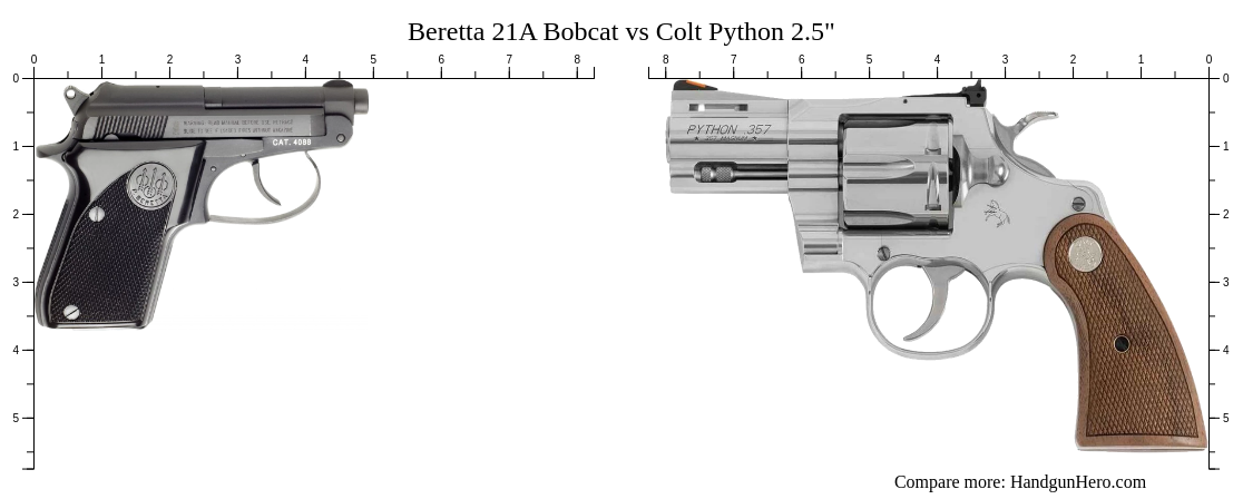 Beretta 21A Bobcat vs Colt Python 2.5" size comparison | Handgun Hero