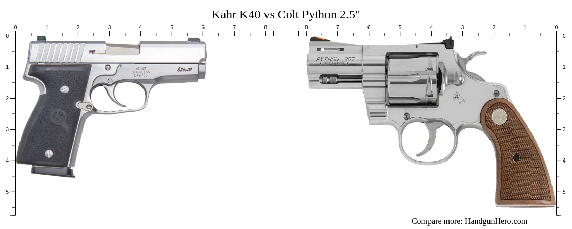 Kahr K40 vs Colt Python 2.5" size comparison | Handgun Hero