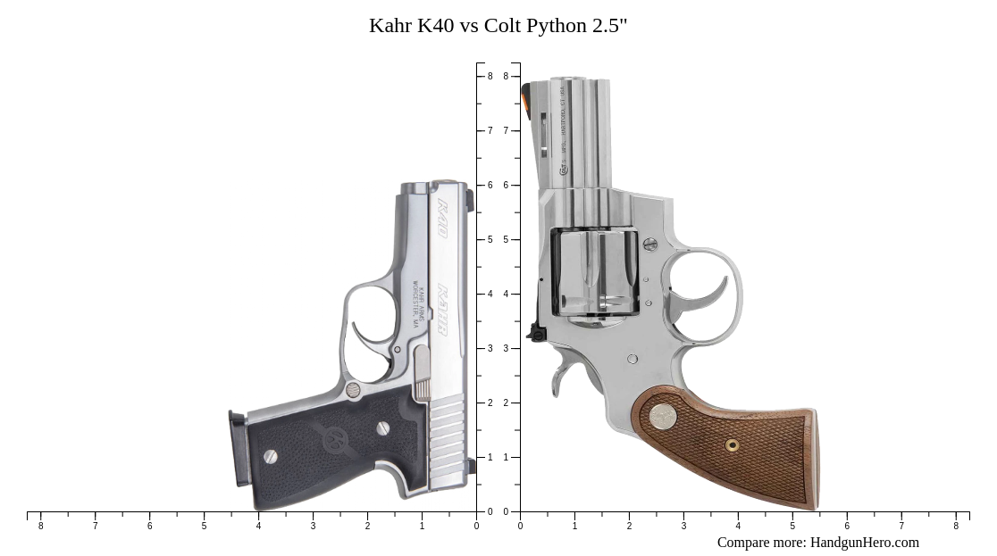 Kahr K40 vs Colt Python 2.5" size comparison | Handgun Hero