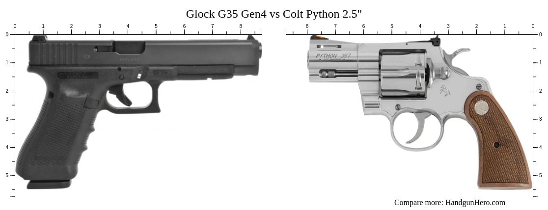 Glock G35 Gen4 vs Colt Python 2.5" size comparison | Handgun Hero