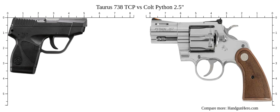 Taurus 738 TCP vs Colt Python 2.5" size comparison | Handgun Hero