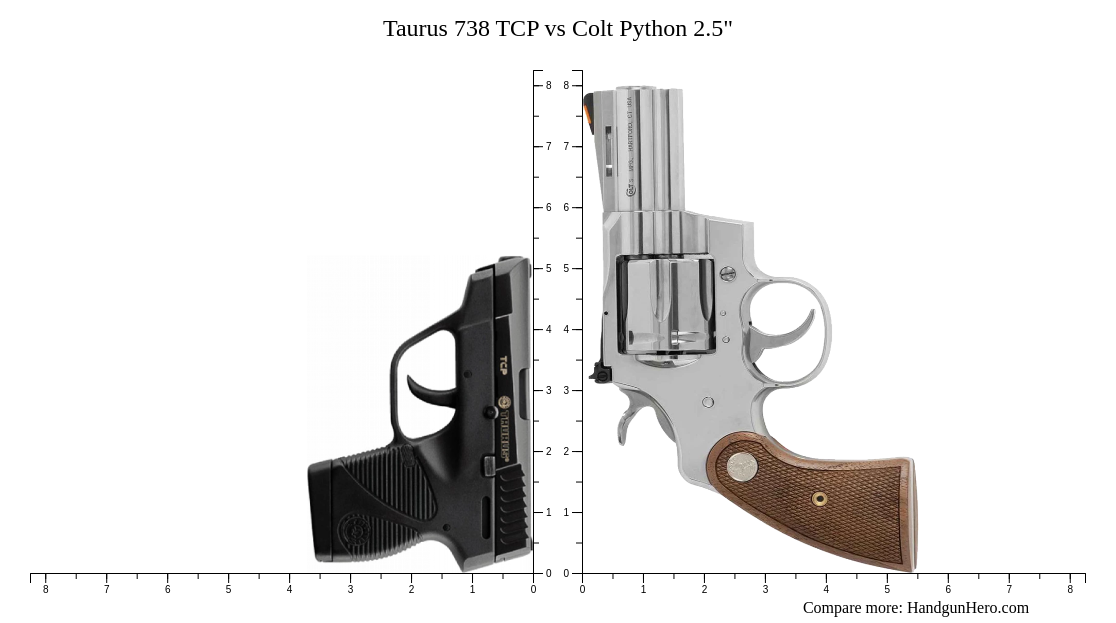 Taurus 738 TCP vs Colt Python 2.5" size comparison | Handgun Hero