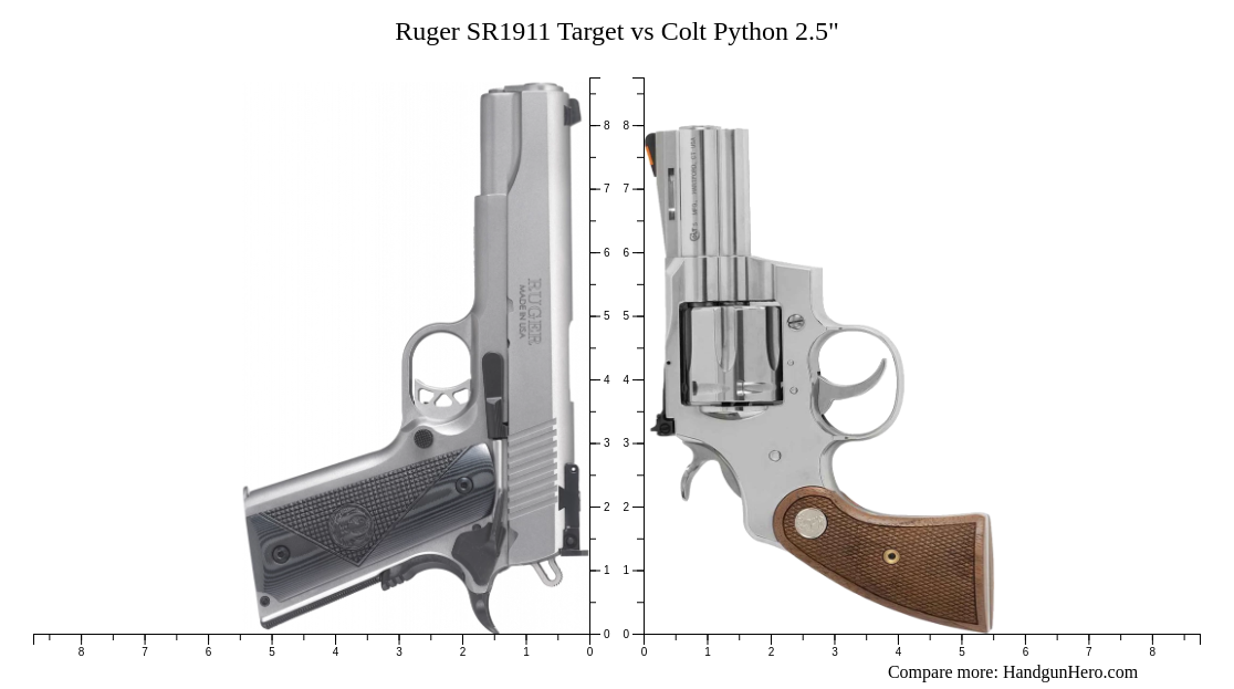 Ruger SR1911 Target vs Colt Python 2.5" size comparison | Handgun Hero