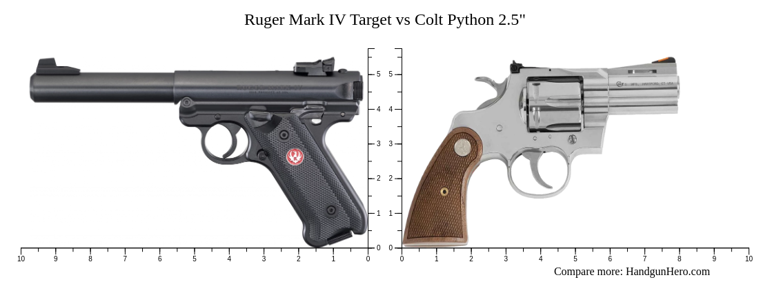 Ruger Mark IV Target vs Colt Python 2.5" size comparison | Handgun Hero