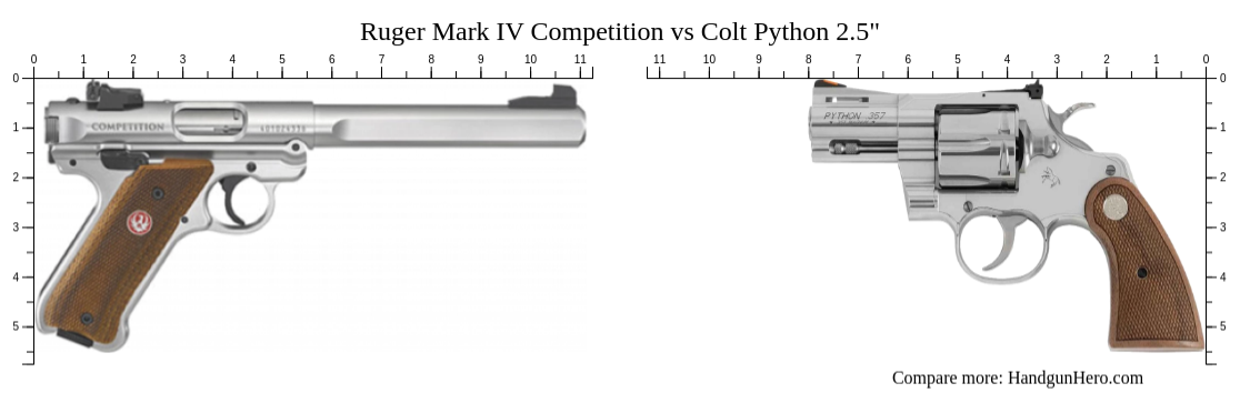 Ruger Mark IV Competition vs Colt Python 2.5" size comparison | Handgun ...