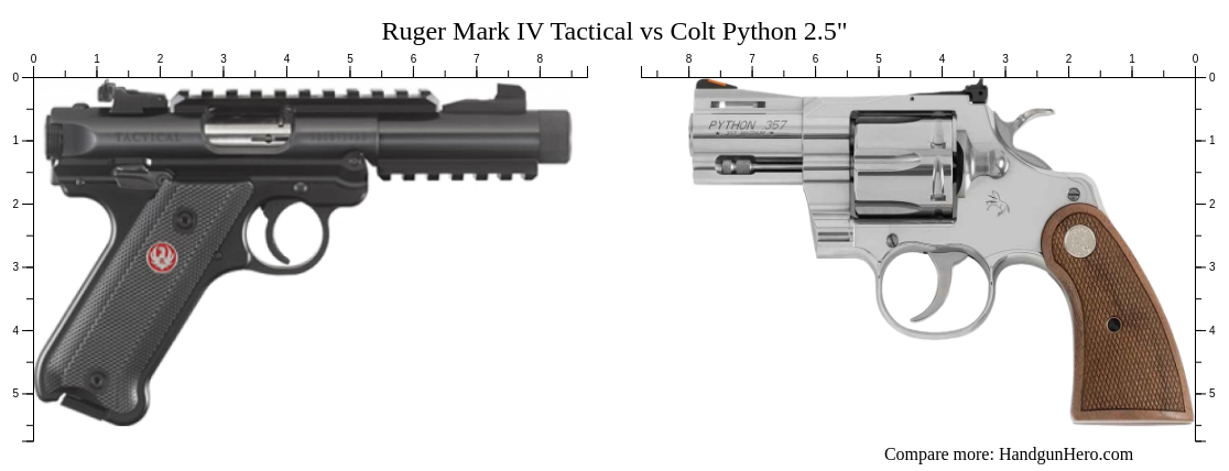 Ruger Mark IV Tactical vs Colt Python 2.5" size comparison | Handgun Hero