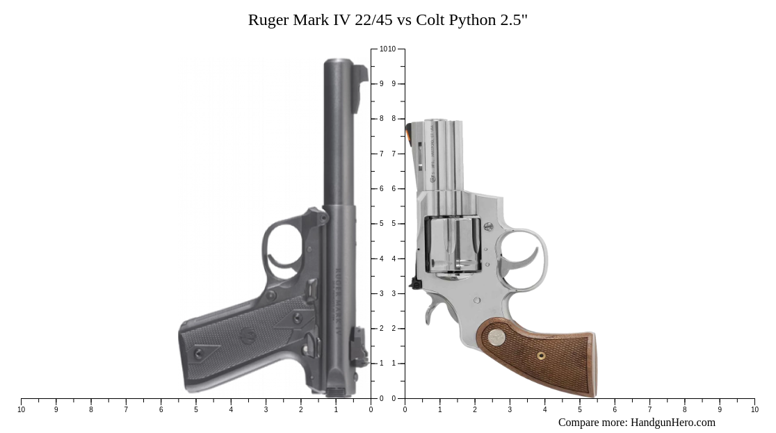 Ruger Mark IV 22/45 vs Colt Python 2.5" size comparison | Handgun Hero