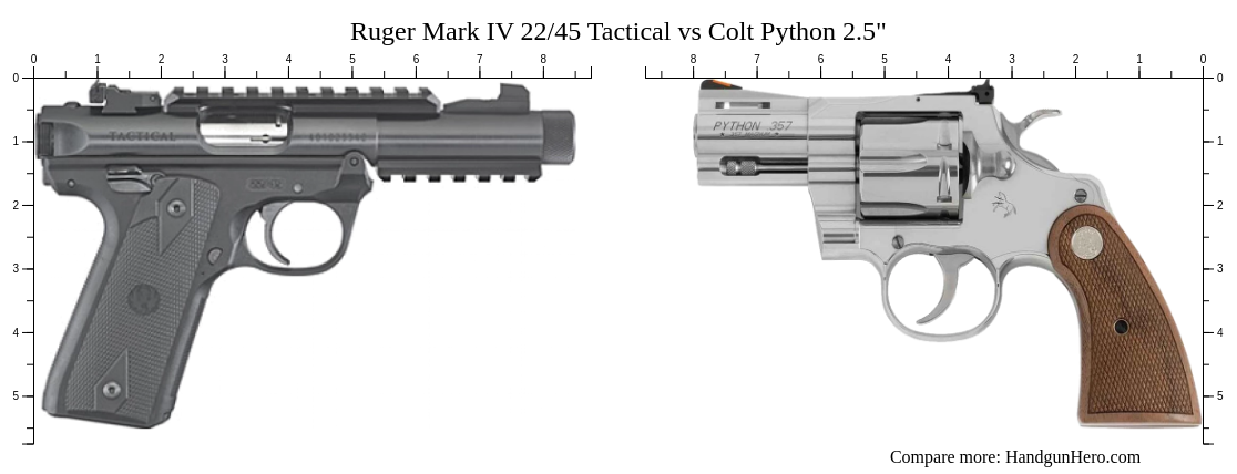 Ruger Mark IV 22/45 Tactical vs Colt Python 2.5" size comparison ...