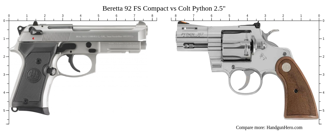 Beretta 92 FS Compact vs Colt Python 2.5" size comparison | Handgun Hero