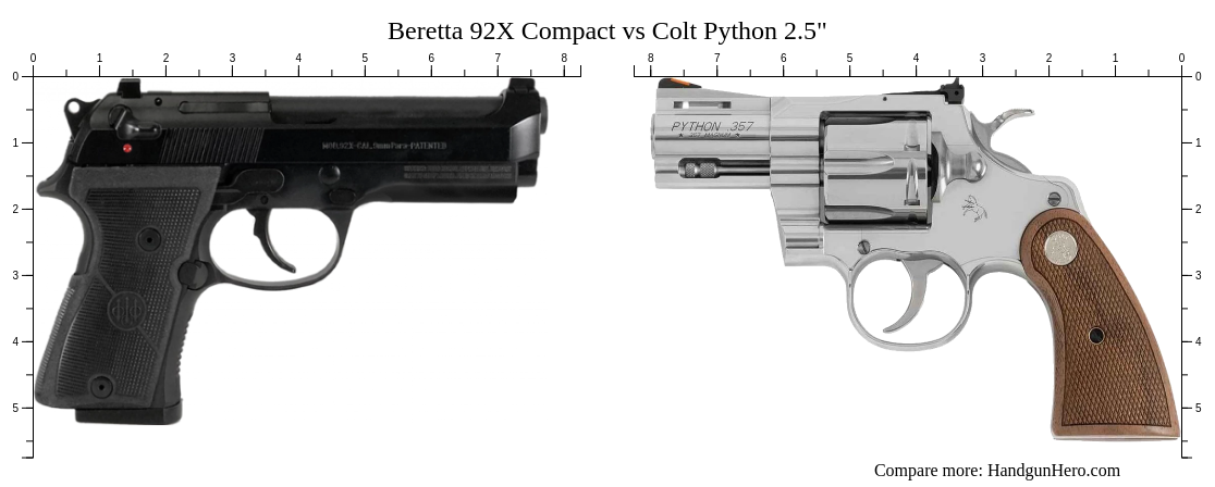 Beretta 92X Compact vs Colt Python 2.5" size comparison | Handgun Hero