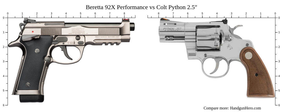 Beretta 92X Performance vs Colt Python 2.5" size comparison | Handgun Hero