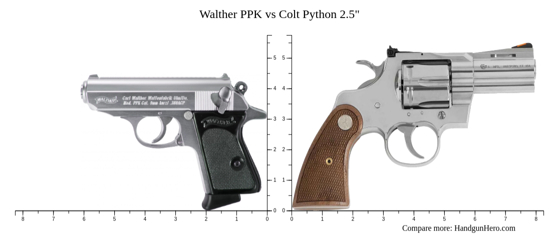 Walther PPK vs Colt Python 2.5" size comparison | Handgun Hero