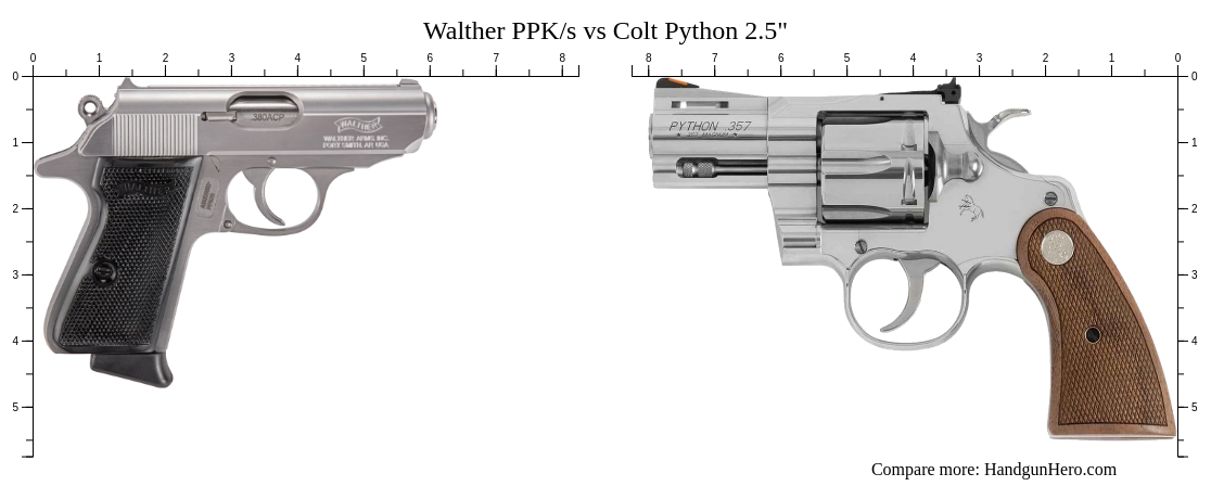 Walther PPK/s vs Colt Python 2.5" size comparison | Handgun Hero