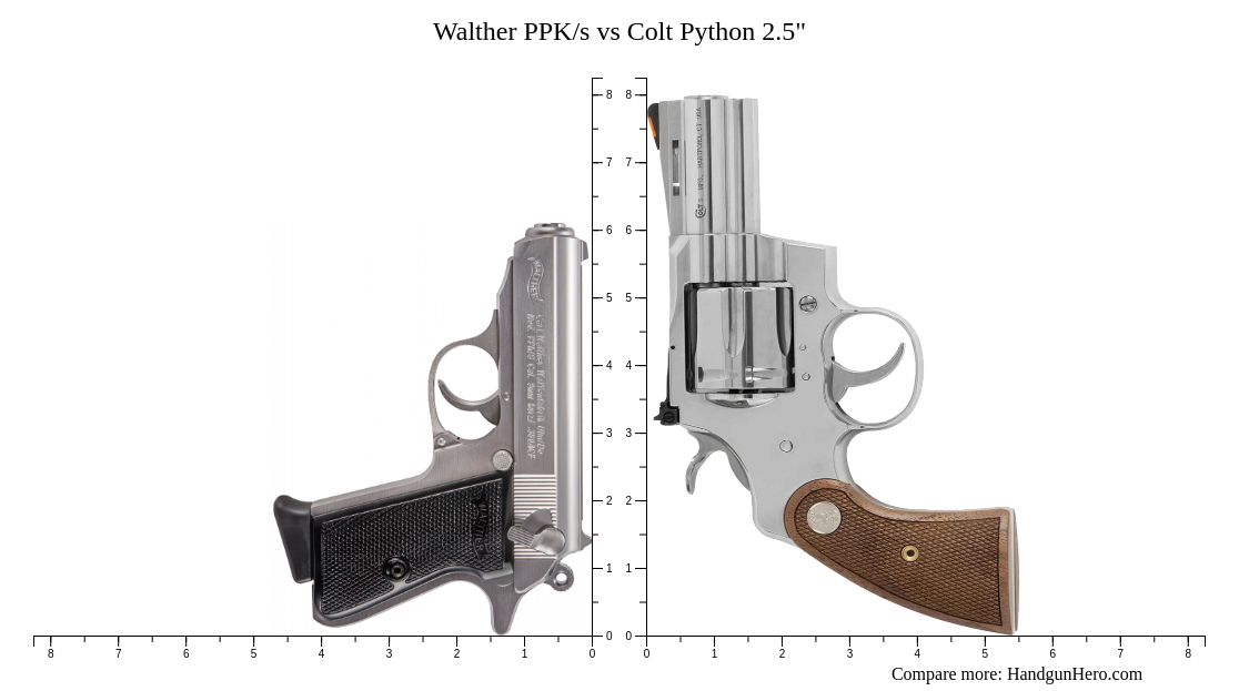 Walther PPK/s vs Colt Python 2.5" size comparison | Handgun Hero