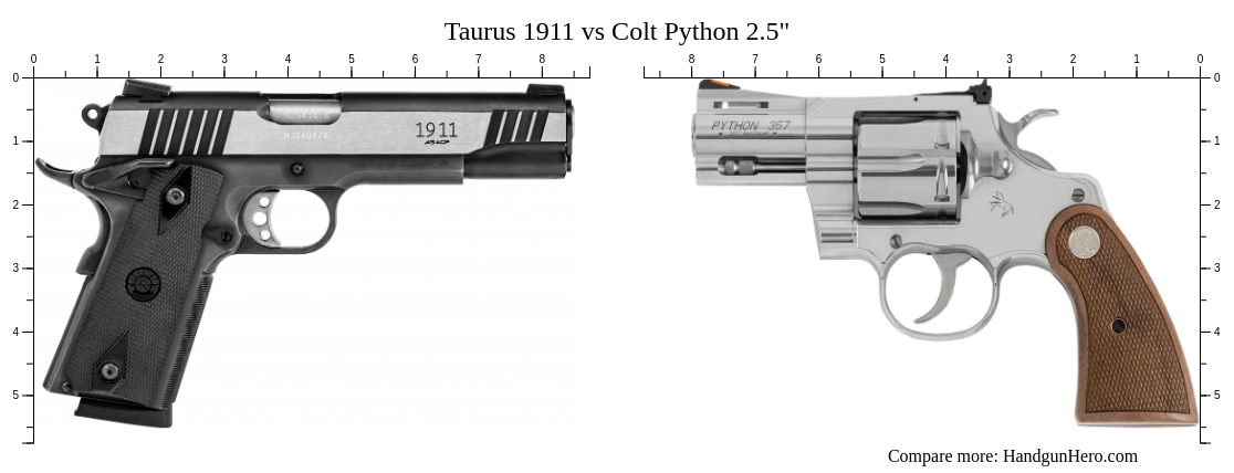 Taurus 1911 vs Colt Python 2.5" size comparison | Handgun Hero
