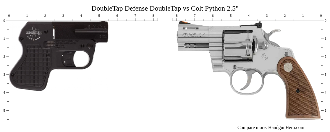 DoubleTap Defense DoubleTap vs Colt Python 2.5" size comparison ...