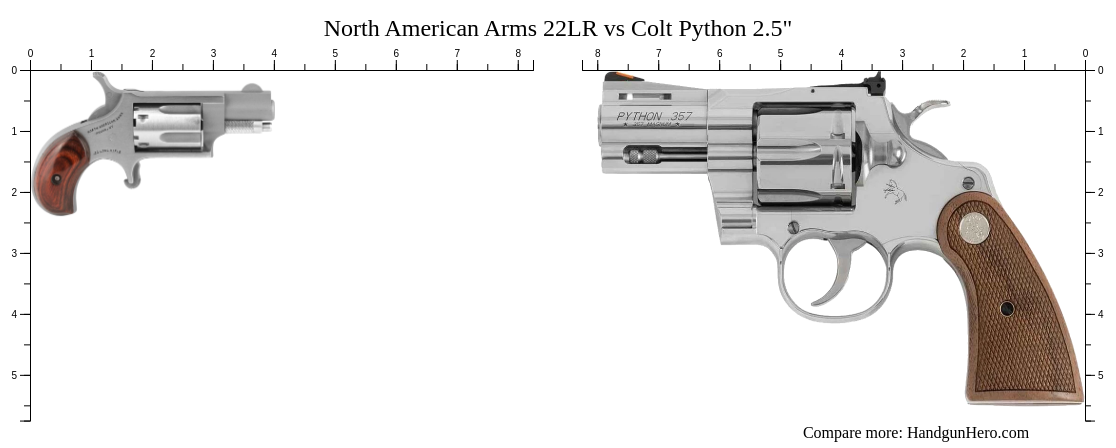 North American Arms 22LR vs Colt Python 2.5" size comparison | Handgun Hero
