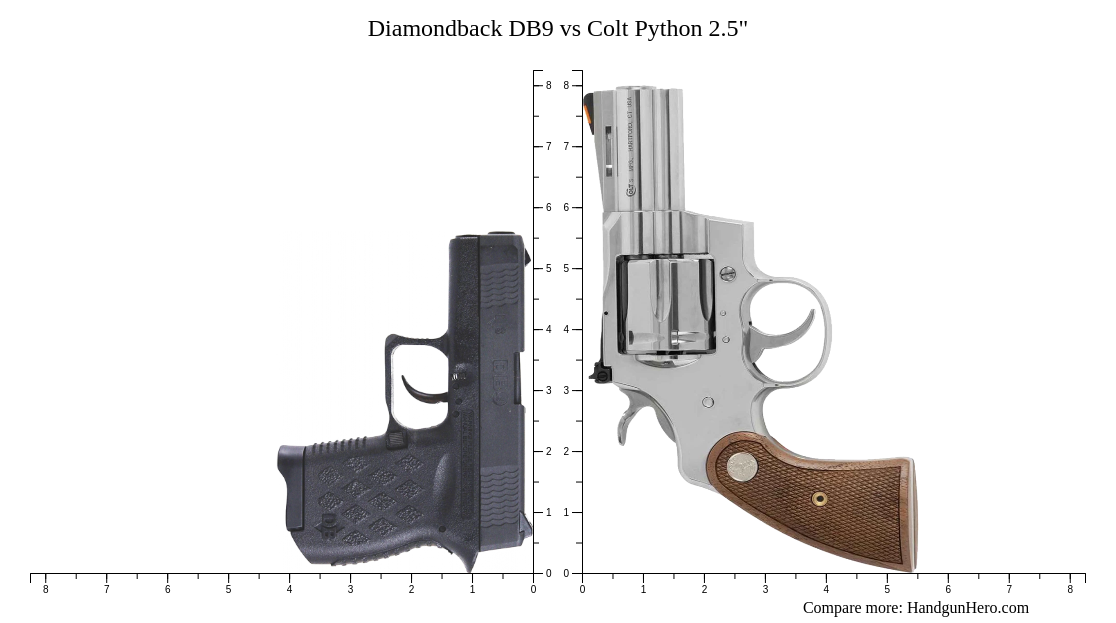 Diamondback Db9 Vs Colt Python 25 Size Comparison Handgun Hero 