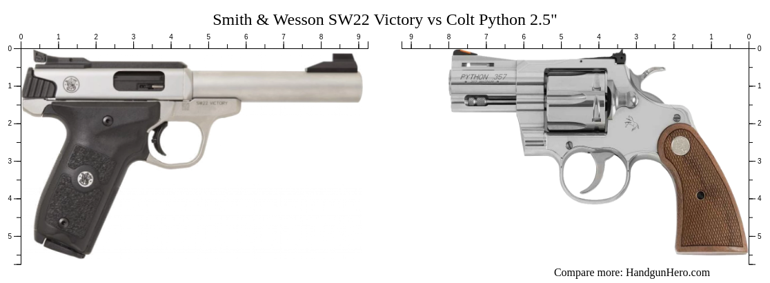 Smith & Wesson SW22 Victory vs Colt Python 2.5" size comparison ...