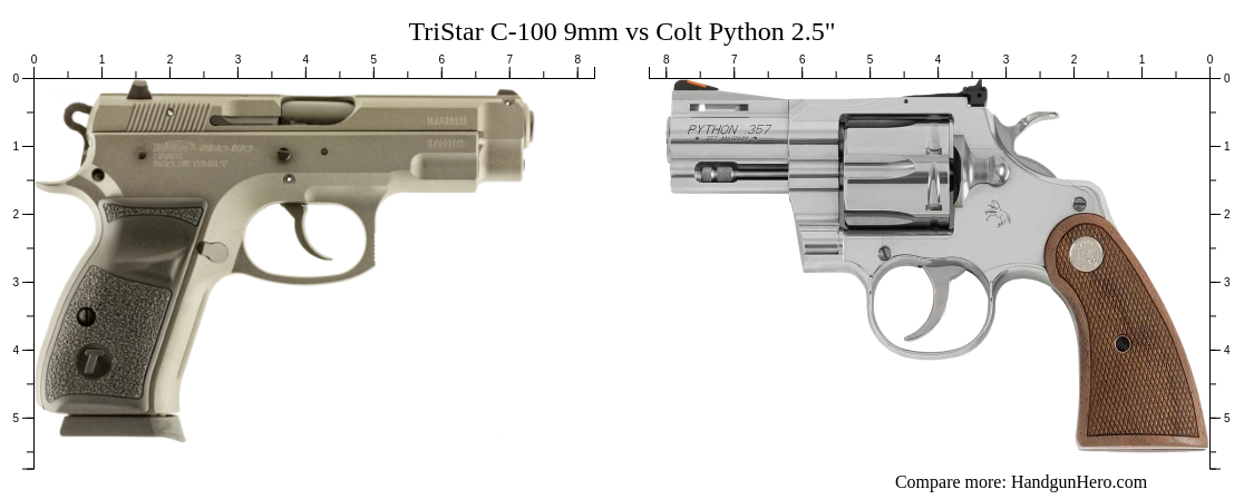 TriStar C-100 9mm vs Colt Python 2.5" size comparison | Handgun Hero