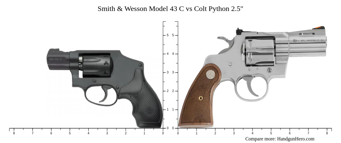 Smith & Wesson Model 43 C vs Colt Python 2.5" size comparison | Handgun ...