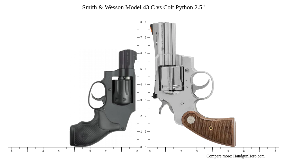 Smith & Wesson Model 43 C vs Colt Python 2.5" size comparison | Handgun ...