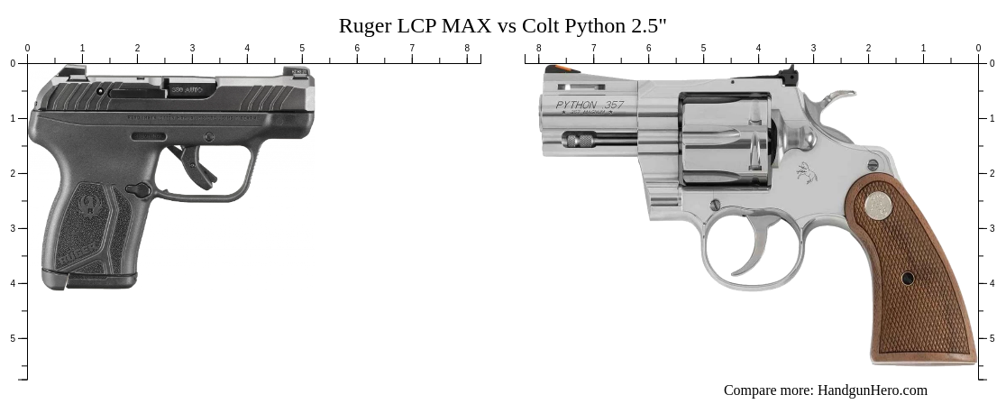 Ruger LCP MAX vs Colt Python 2.5" size comparison | Handgun Hero