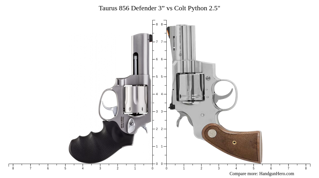 Taurus 856 Defender 3” vs Colt Python 2.5" size comparison | Handgun Hero