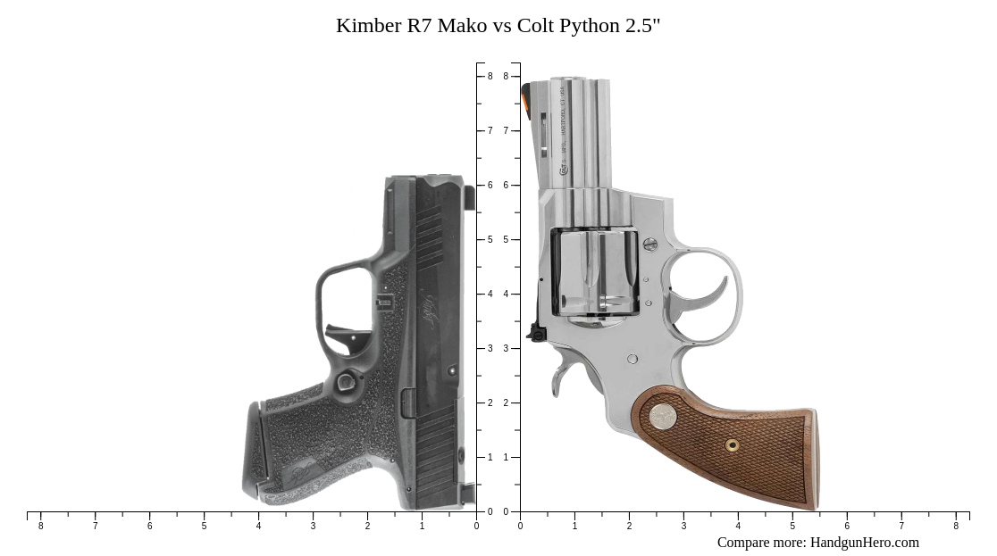 Kimber R7 Mako vs Colt Python 2.5" size comparison | Handgun Hero