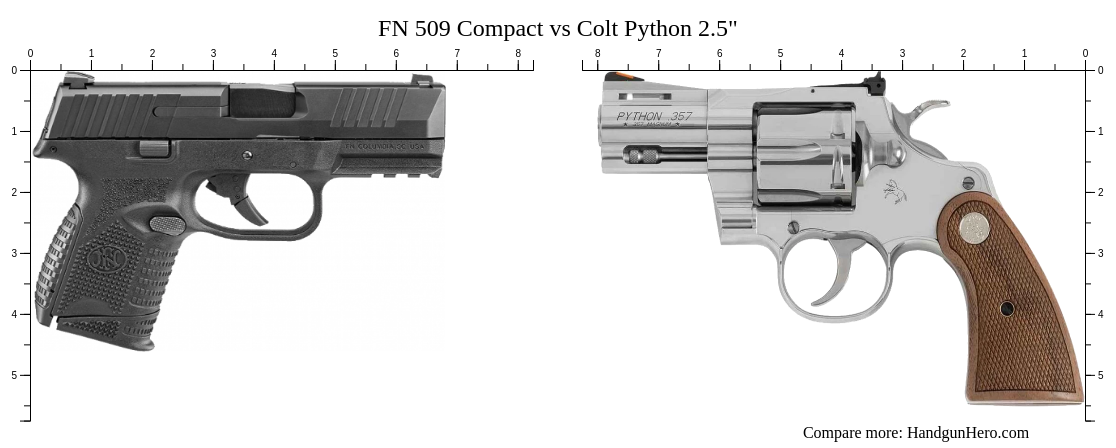 FN 509 Compact vs Colt Python 2.5" size comparison | Handgun Hero