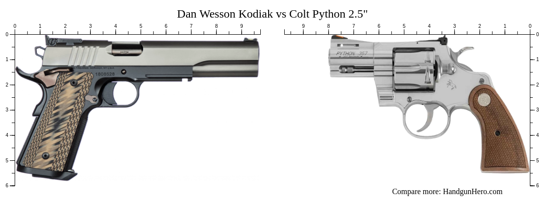 Dan Wesson Kodiak vs Colt Python 2.5" size comparison | Handgun Hero
