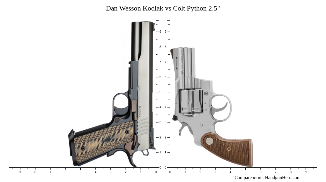Dan Wesson Kodiak vs Colt Python 2.5" size comparison | Handgun Hero