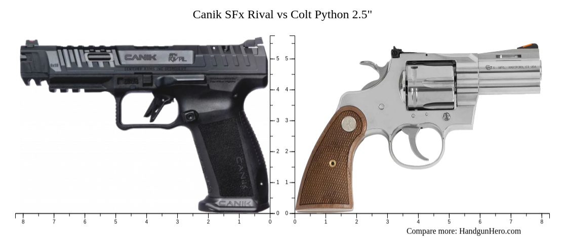 Canik SFx Rival vs Colt Python 2.5" size comparison | Handgun Hero