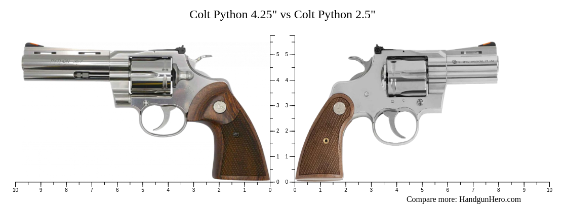 Colt Python 4.25" vs Colt Python 2.5" size comparison | Handgun Hero
