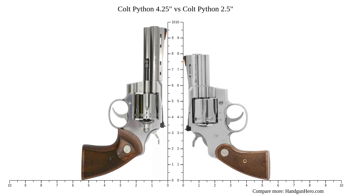 Colt Python 4.25" vs Colt Python 2.5" size comparison | Handgun Hero